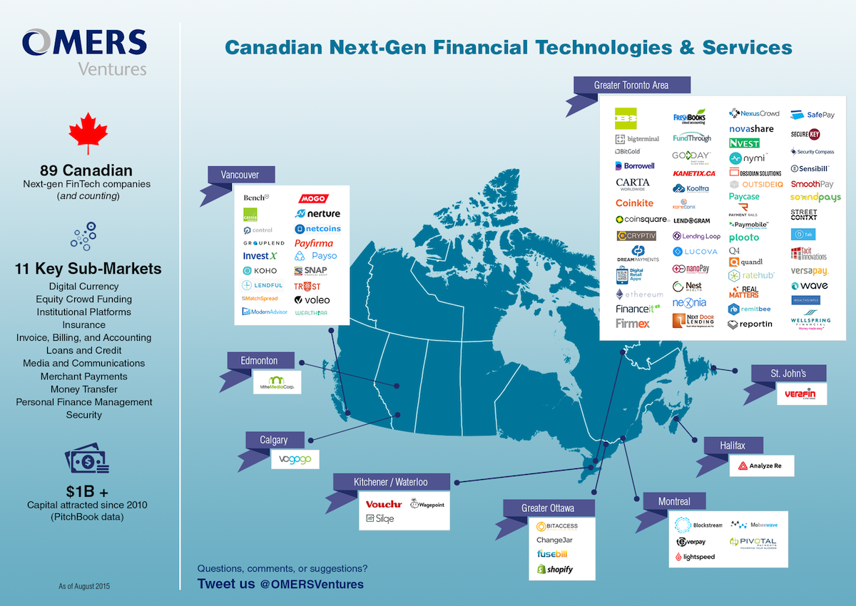UTEST company Nvest listed in Omers’ Canadian #FinTech Infographic – TIAP